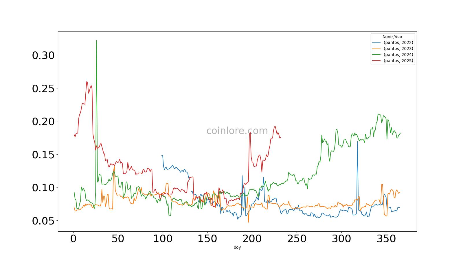 Year Over Year Pantos Price