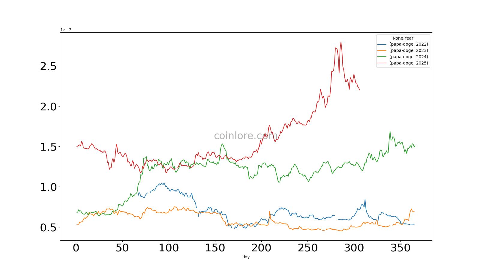Papa Doge Historical year over year chart