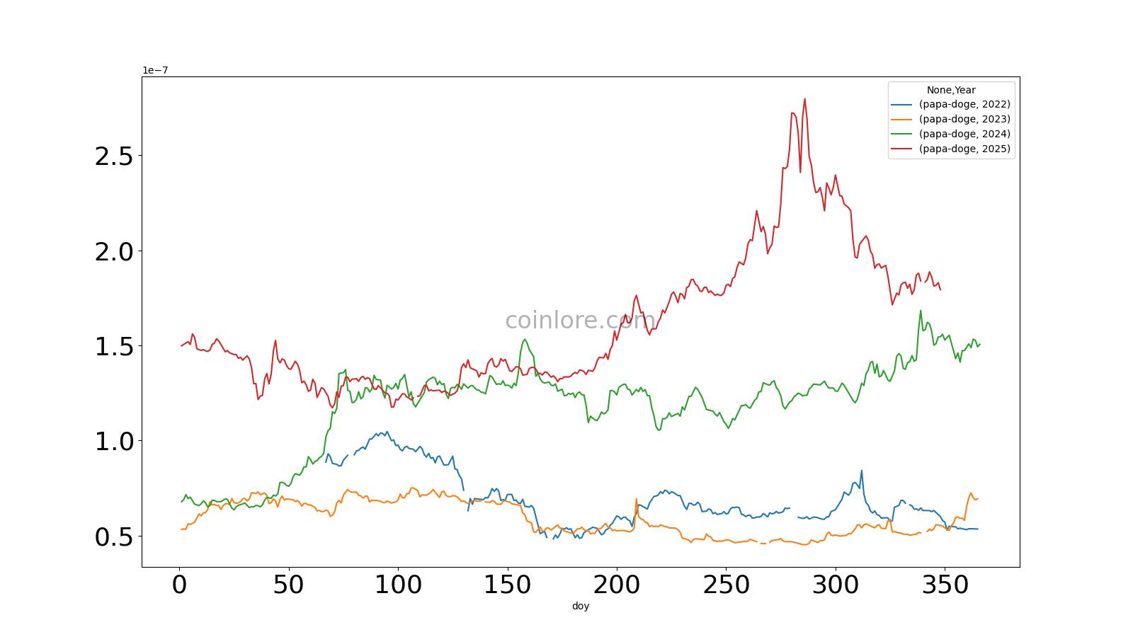 Papa Doge Historical year over year chart