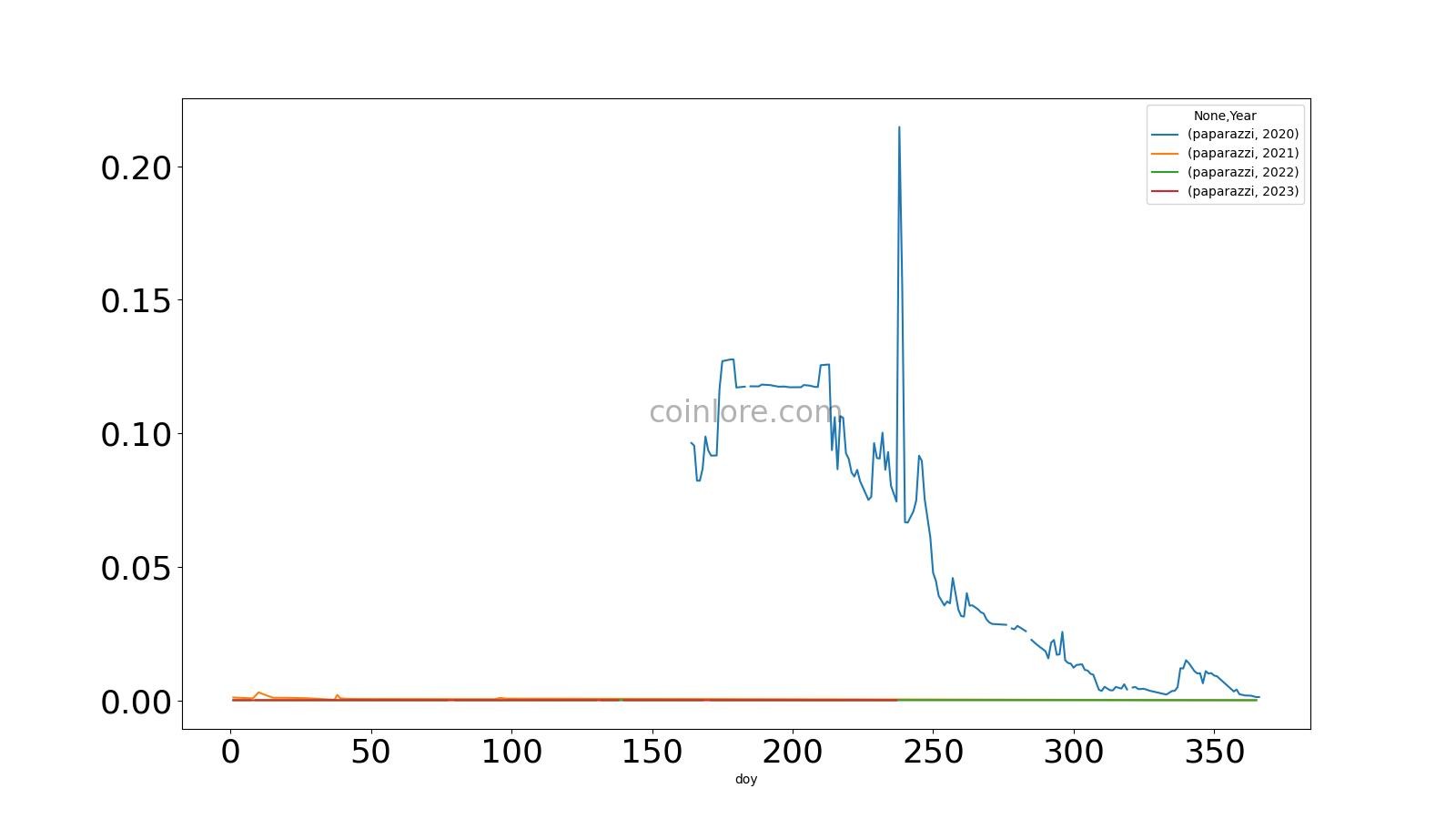 Year Over Year Paparazzi Price