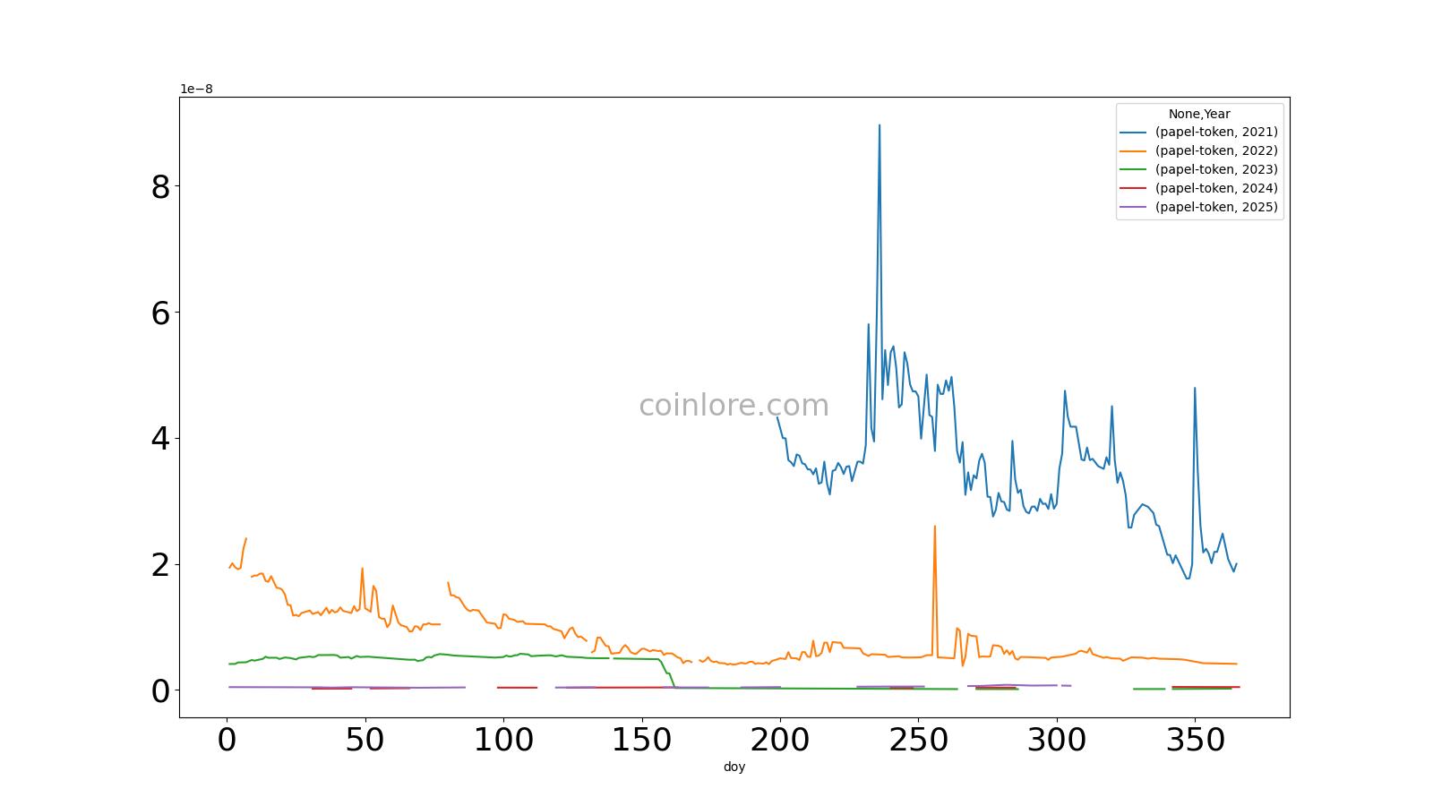 Year Over Year Papel Token Price