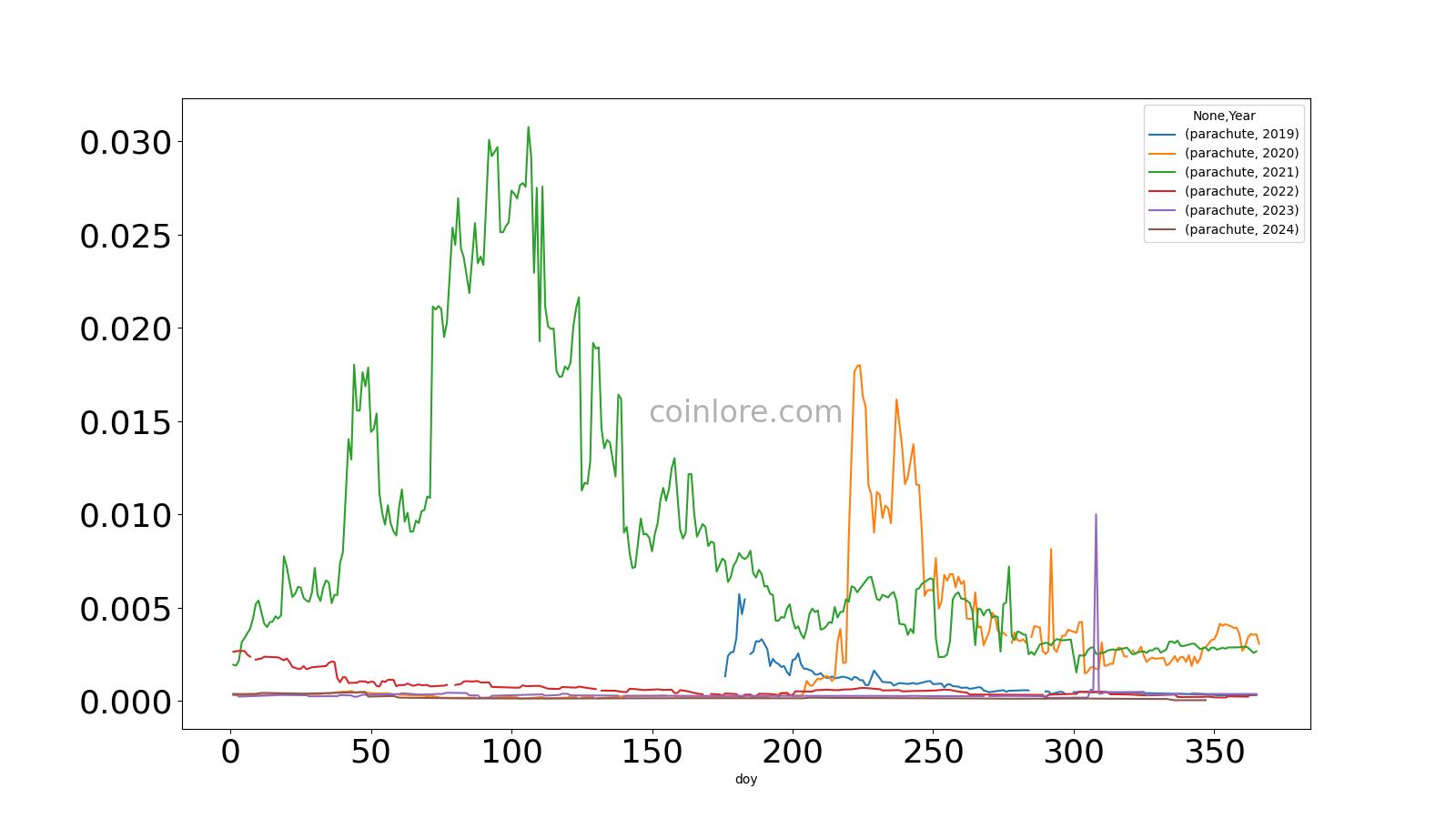 Year Over Year Parachute Price