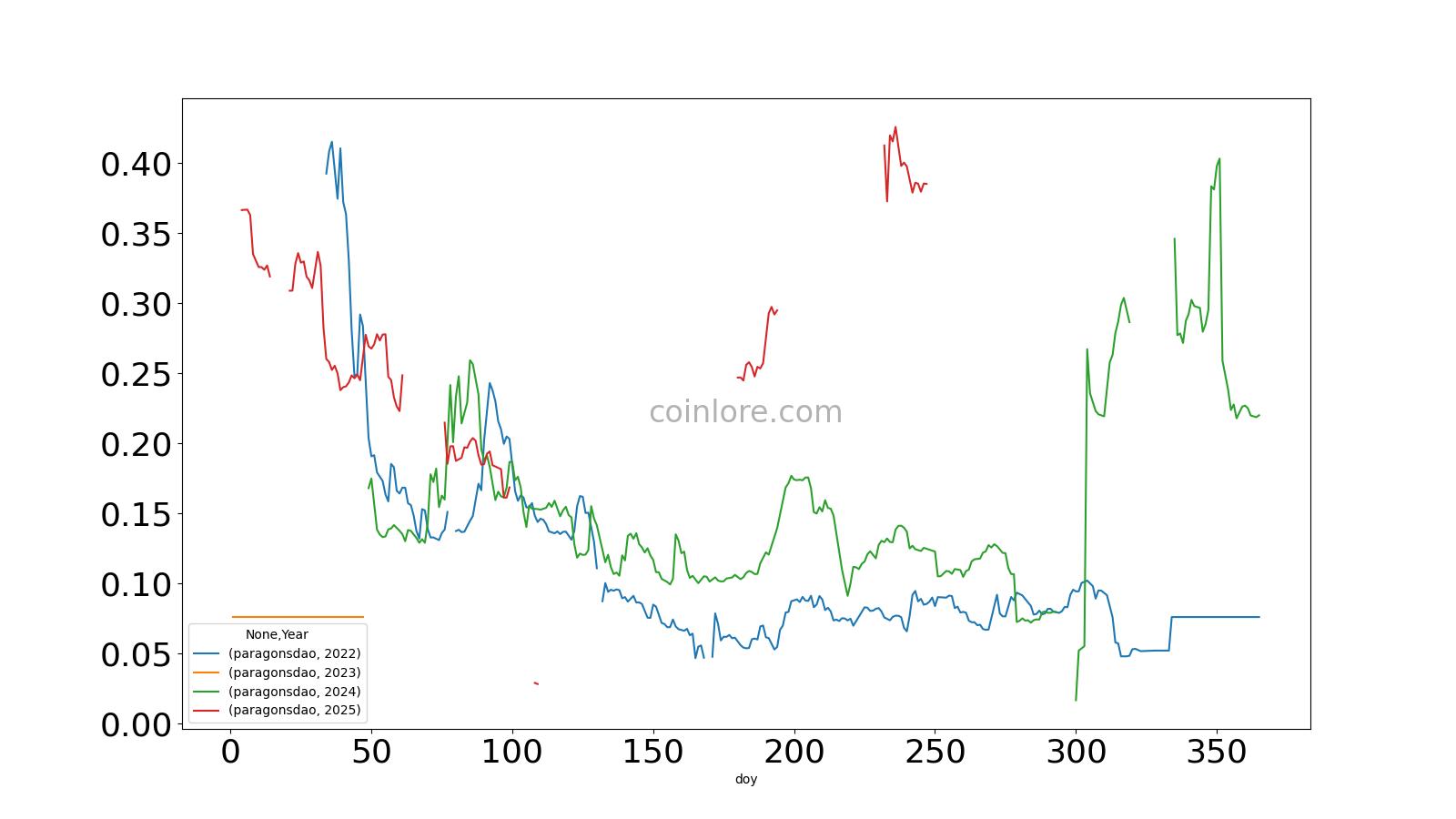 Year Over Year ParagonsDAO Price