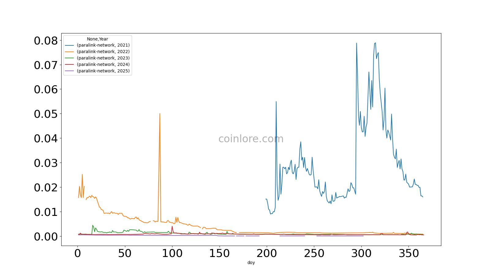 Paralink Network Historical year over year chart