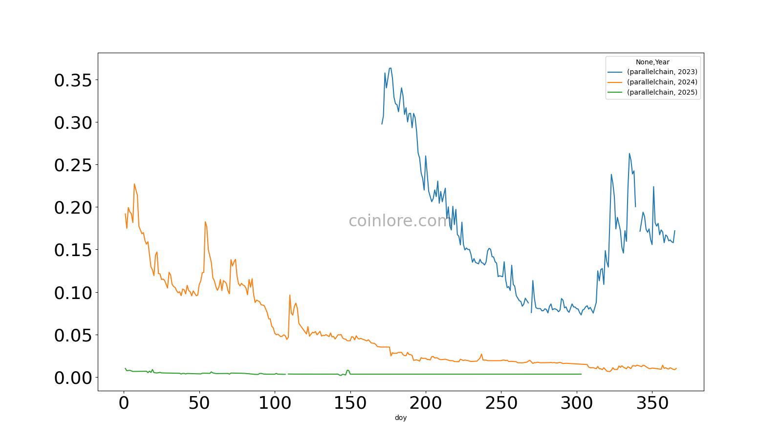 ParallelChain Historical year over year chart
