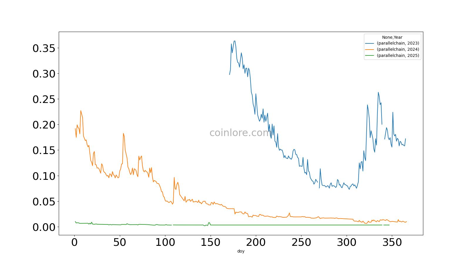 ParallelChain Historical year over year chart