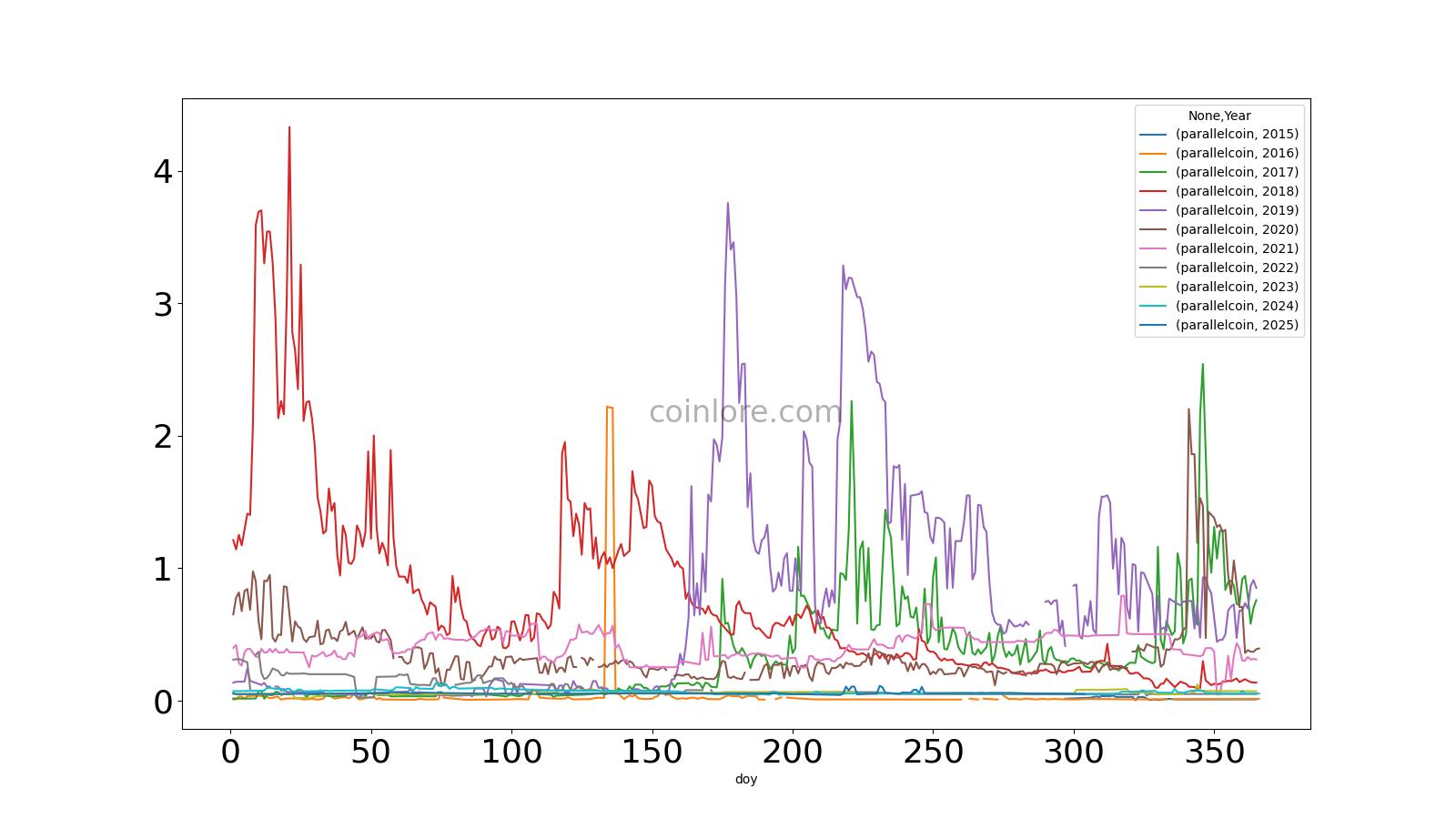 ParallelCoin Historical year over year chart