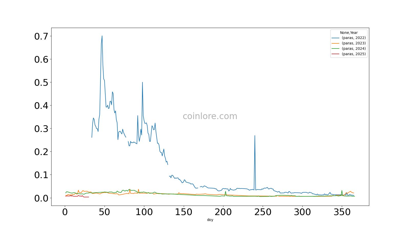 Year Over Year Paras Price
