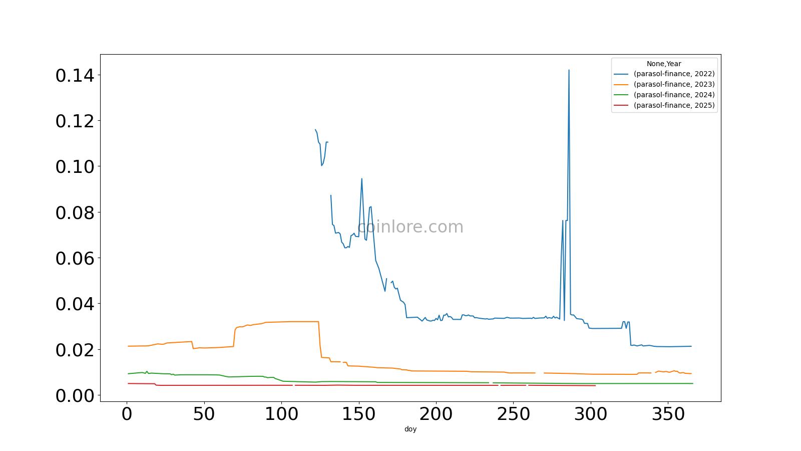 Parasol Finance Historical year over year chart