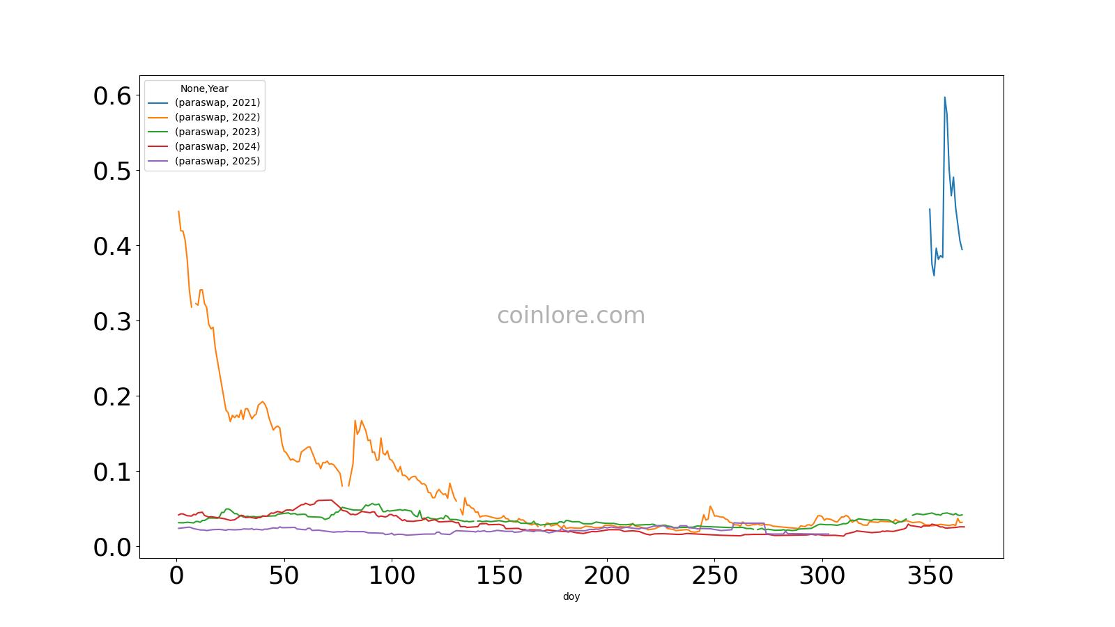 ParaSwap Historical year over year chart
