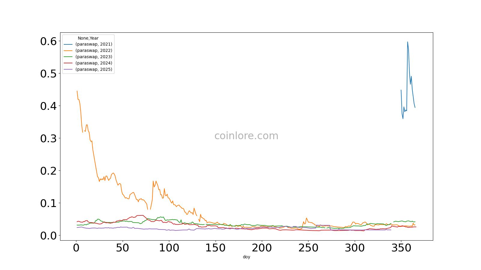 Year Over Year ParaSwap Price