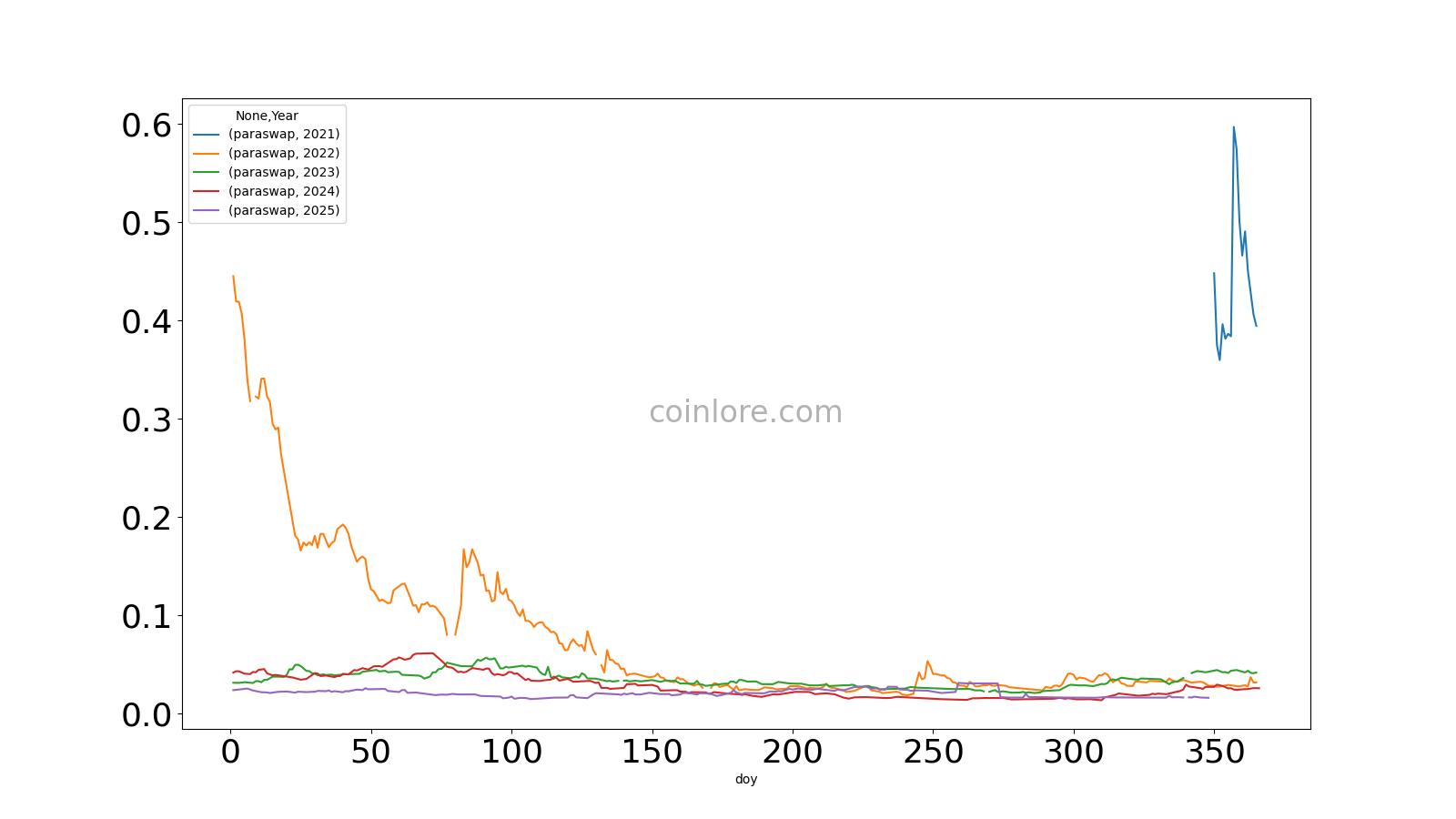 Year Over Year ParaSwap Price