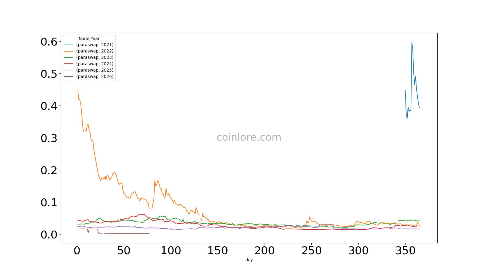 Yıl Bazında ParaSwap Fiyatı