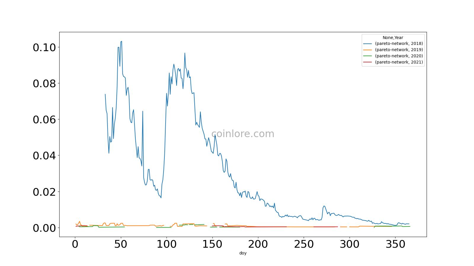 Year Over Year Pareto Network Price
