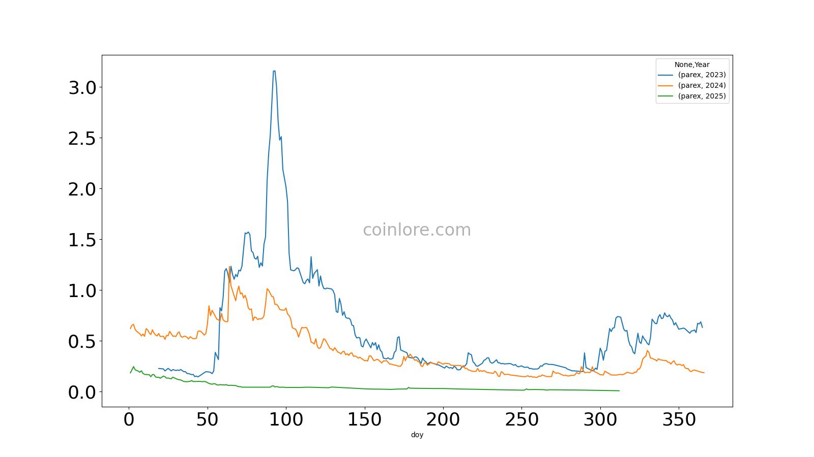 Parex Year over year price
