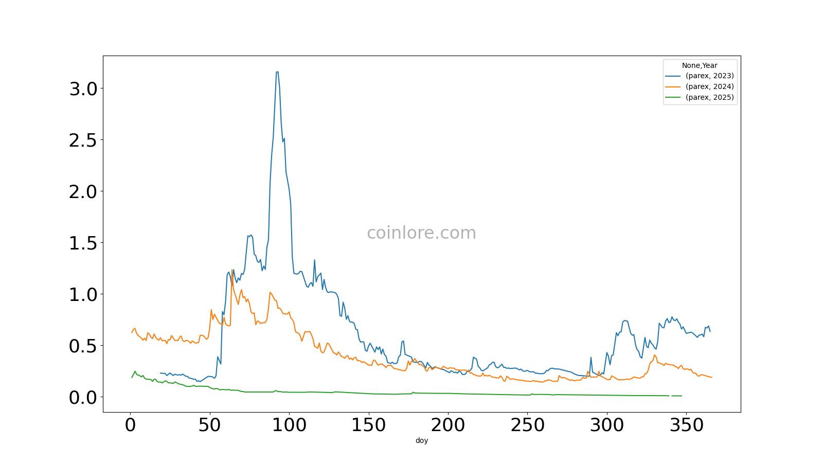 Year Over Year Parex Price