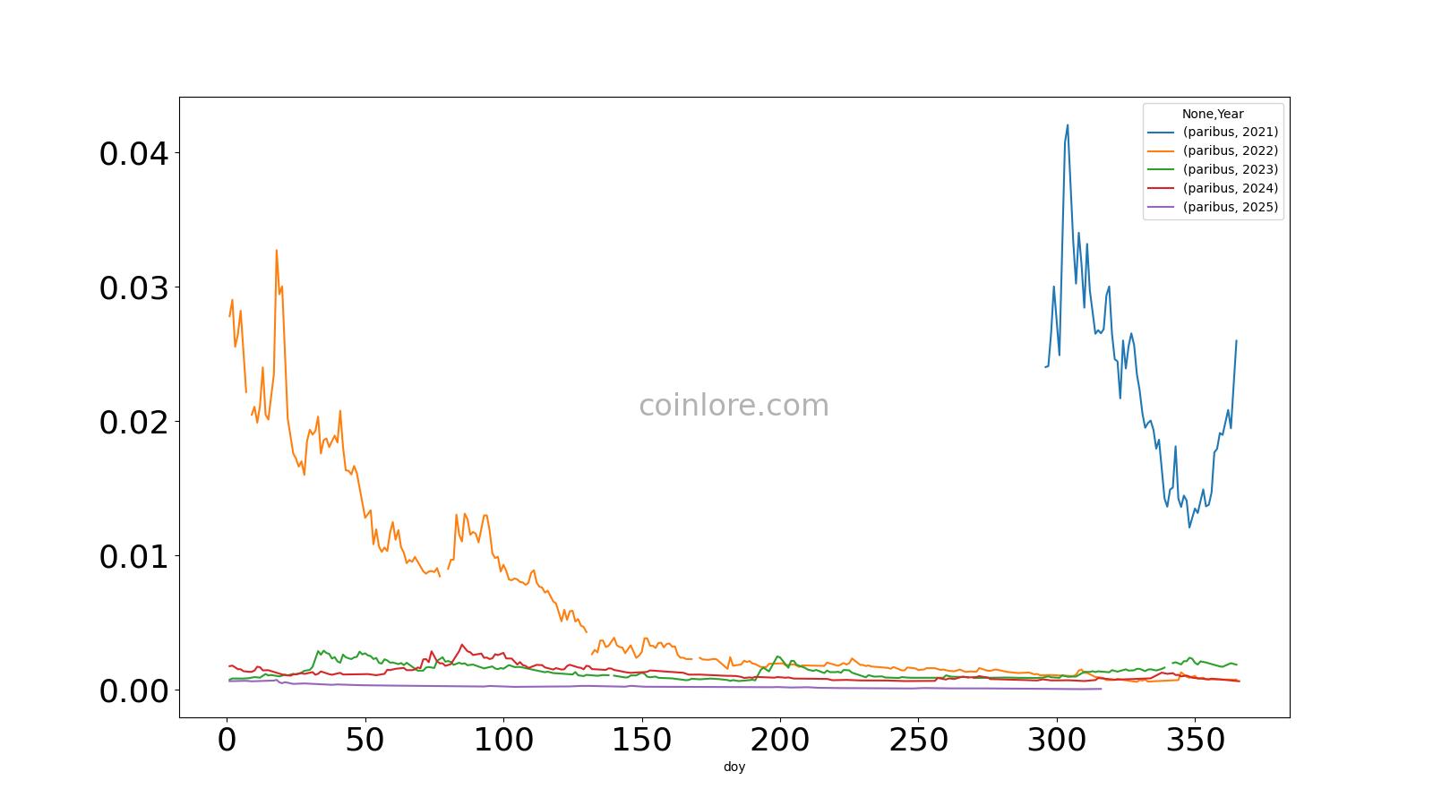 Paribus Year over year price