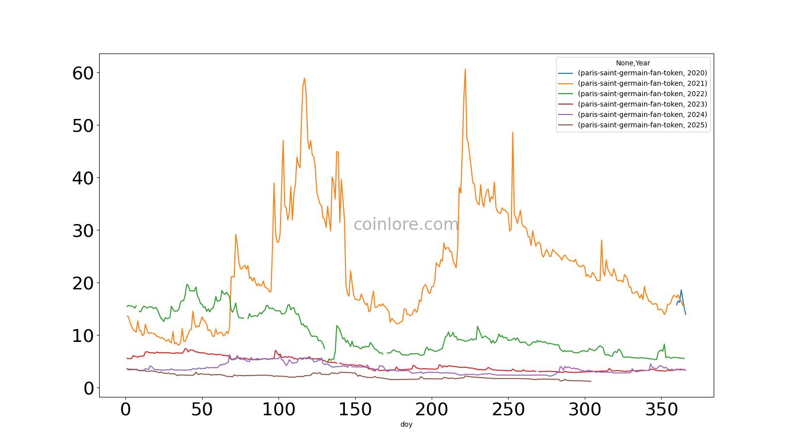 Paris Saint-Germain Fan Token Historical year over year chart