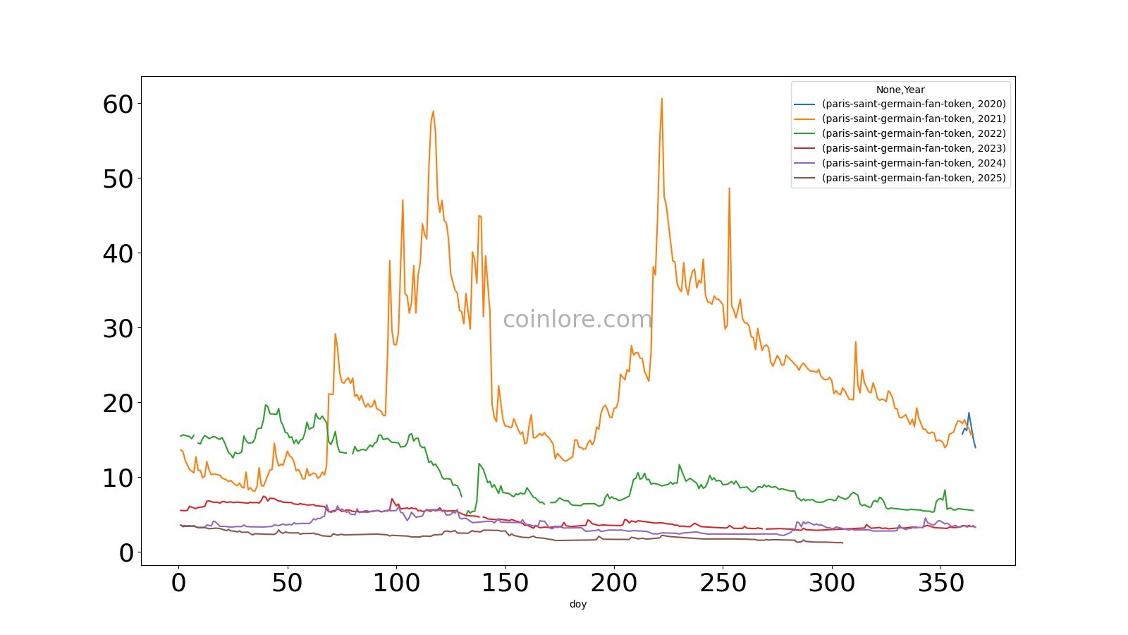Paris Saint-Germain Fan Token Historical year over year chart