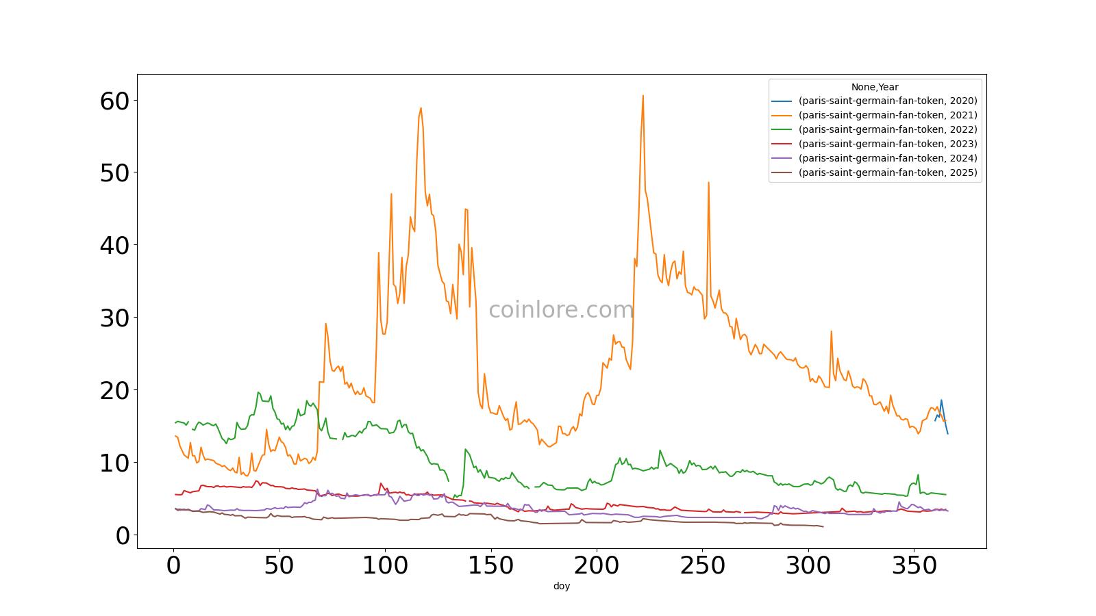 Paris Saint-Germain Fan Token Historical year over year chart