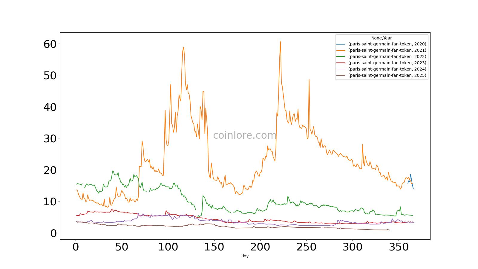 Paris Saint-Germain Fan Token Historical year over year chart