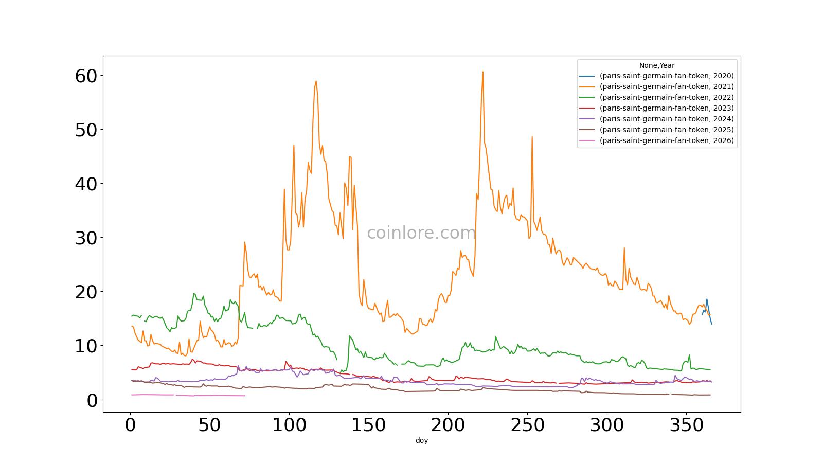 Paris Saint-Germain Fan Token курс год за годом