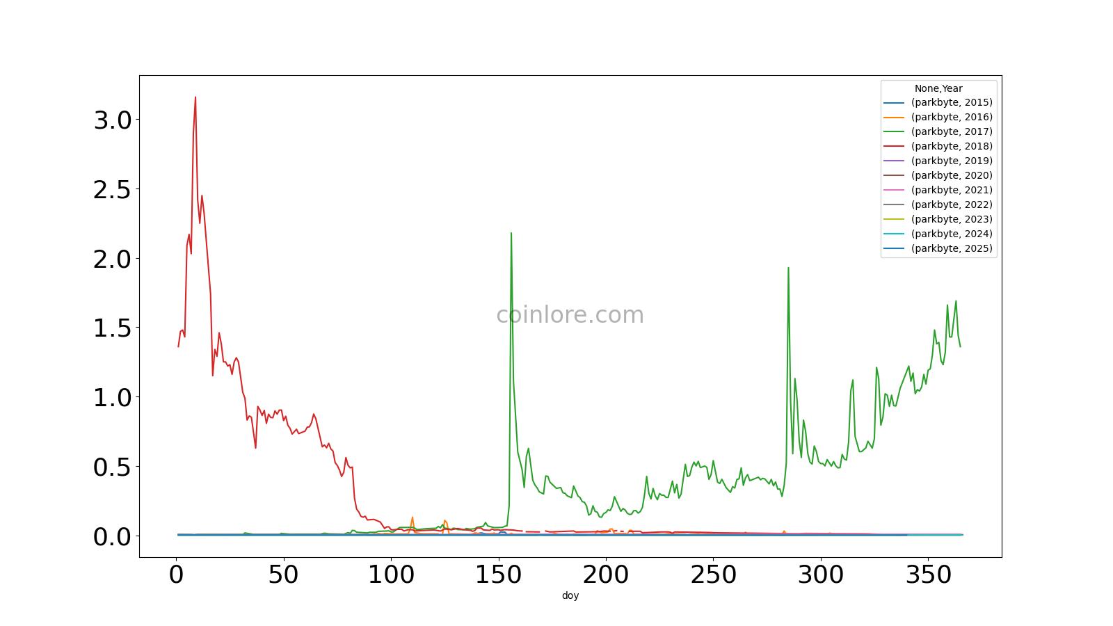 ParkByte Year over year price