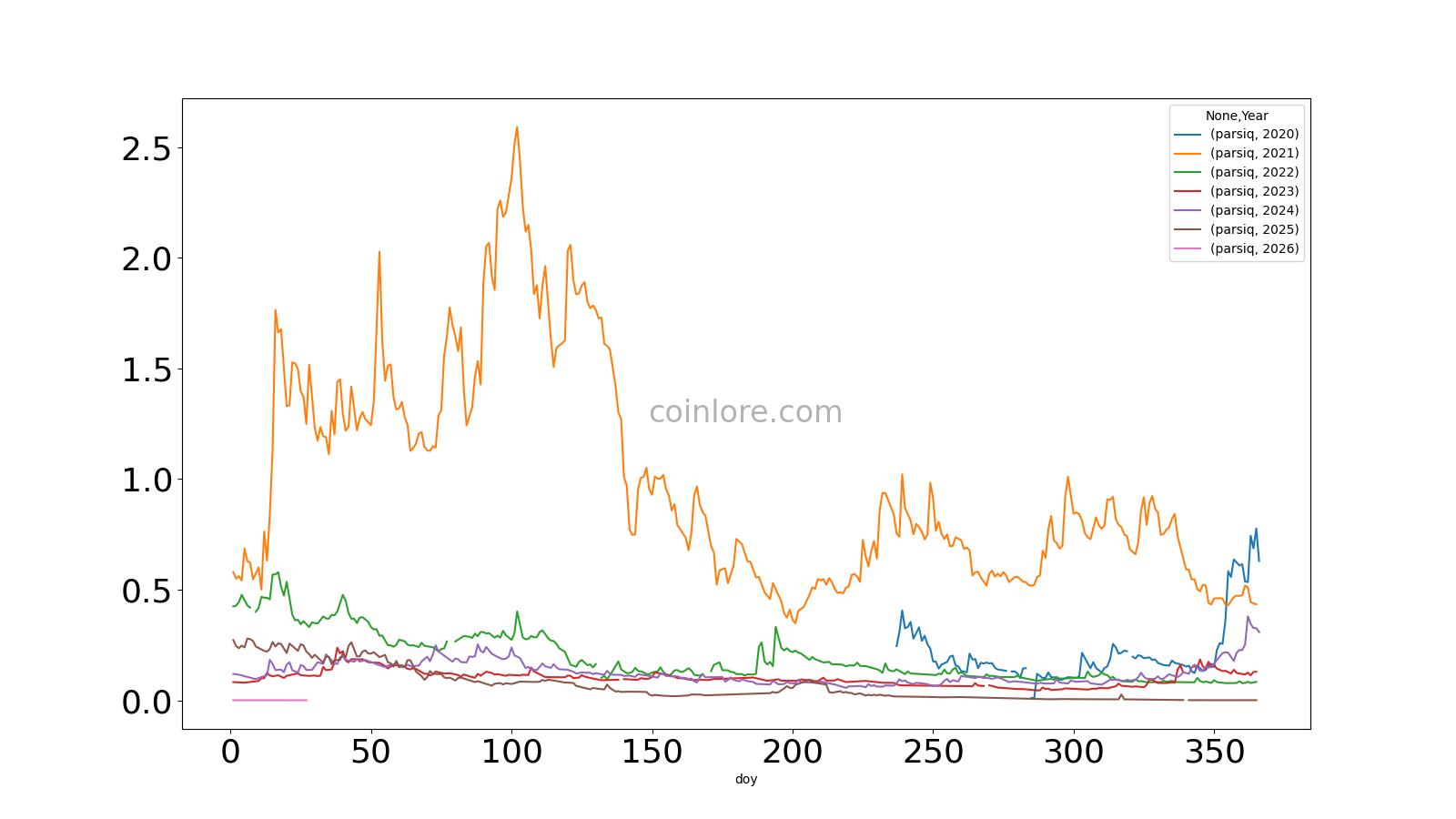 Yıl Bazında PARSIQ Fiyatı