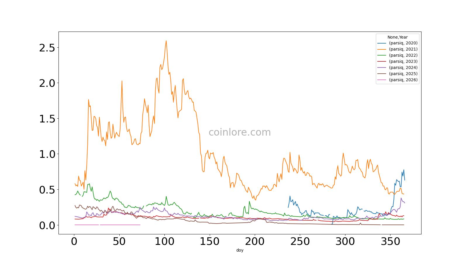 PARSIQ курс год за годом