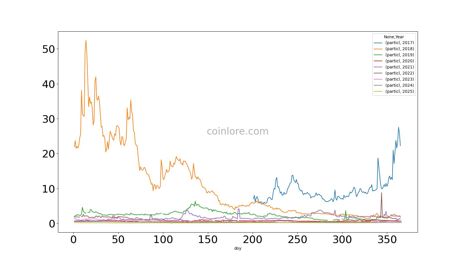 Particl Year over year price