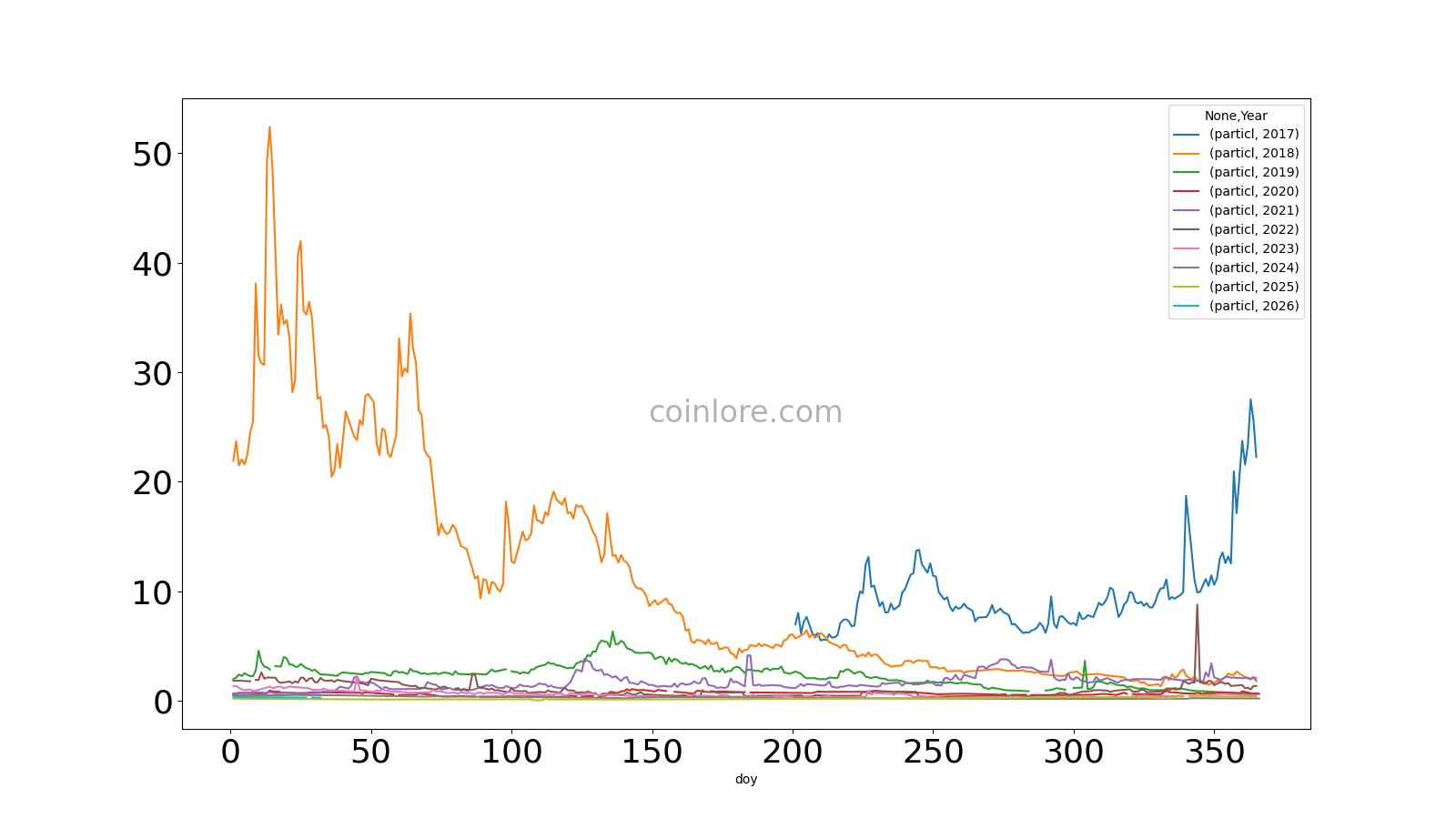 Precio año a año de Particl