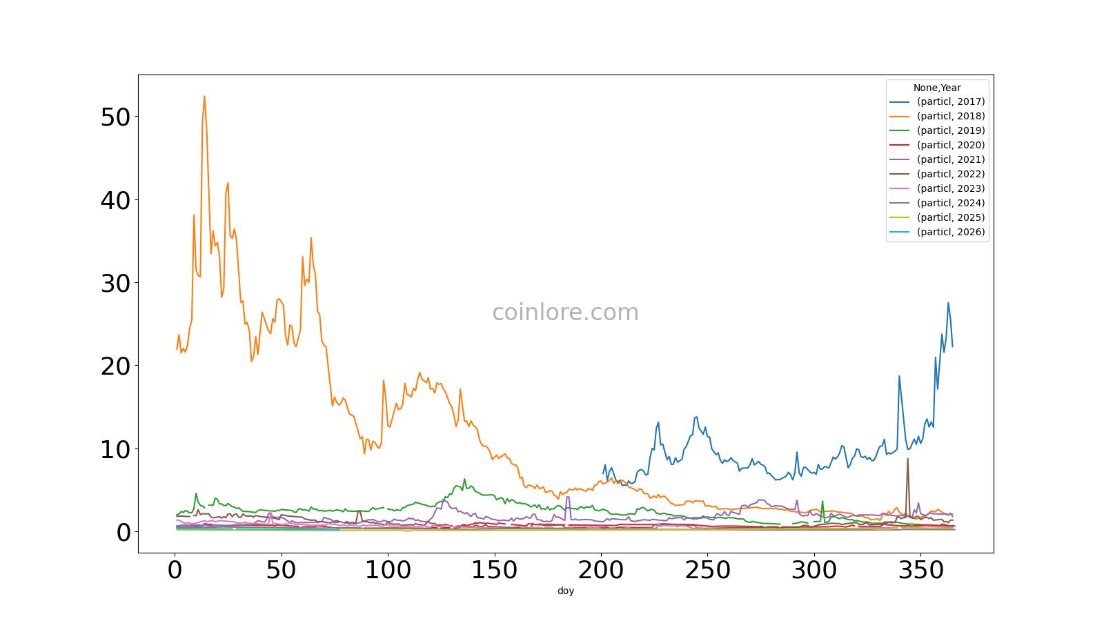 Precio año a año de Particl
