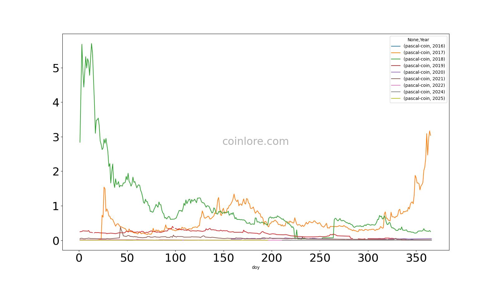 Year Over Year Pascal Coin Price