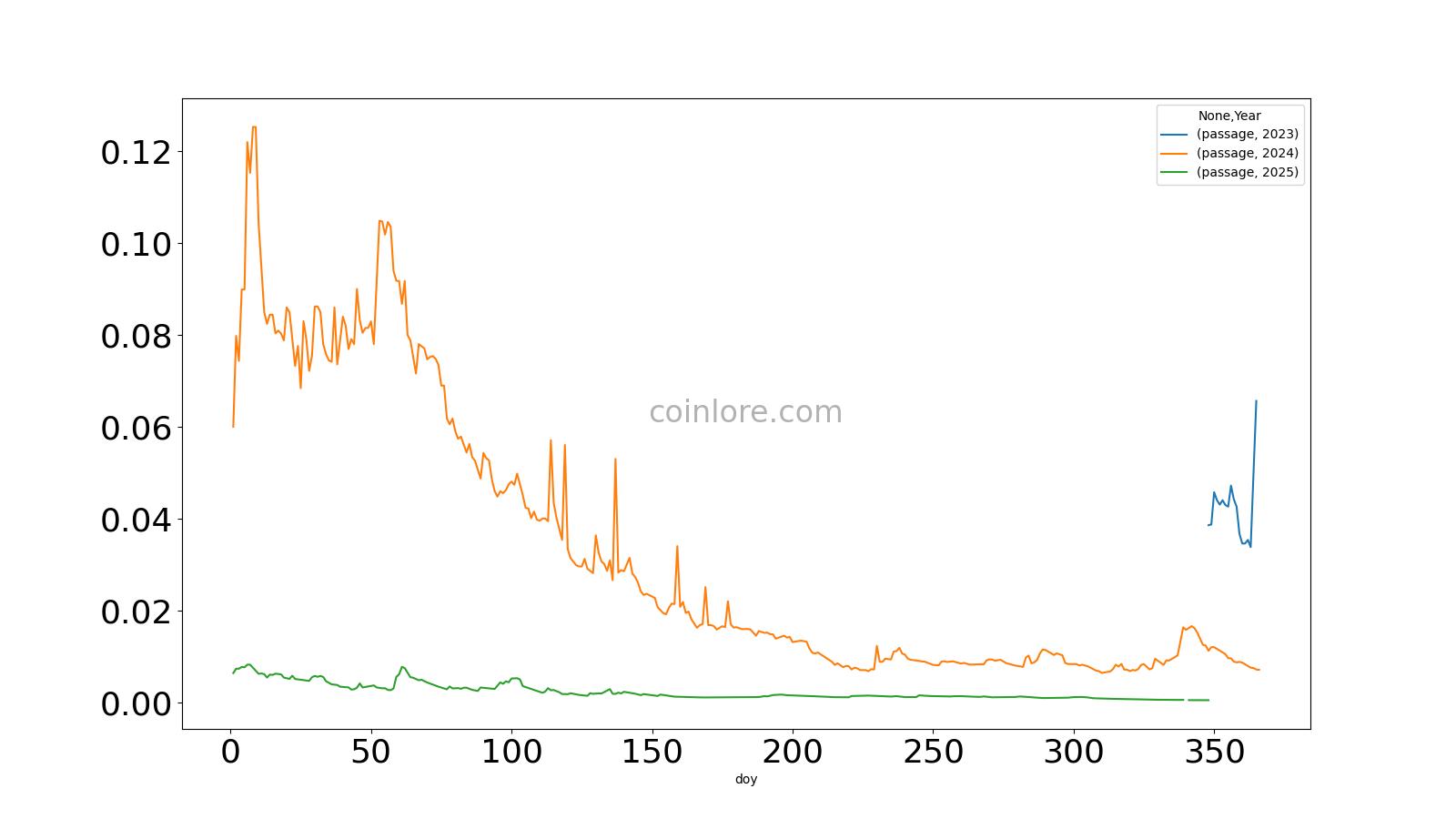 Passage Historical year over year chart