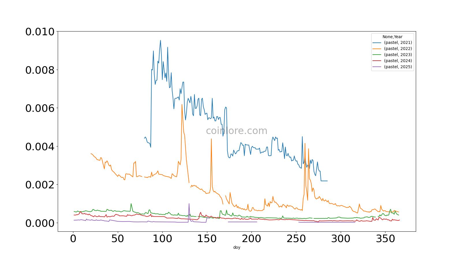 Pastel Historical year over year chart
