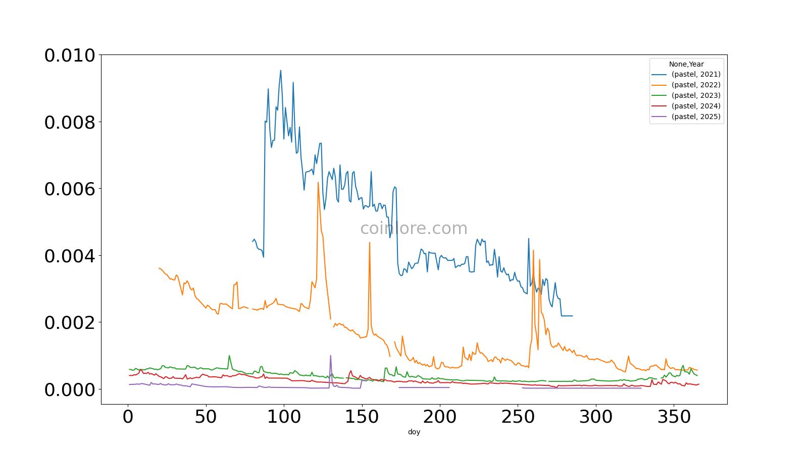 Year Over Year Pastel Price