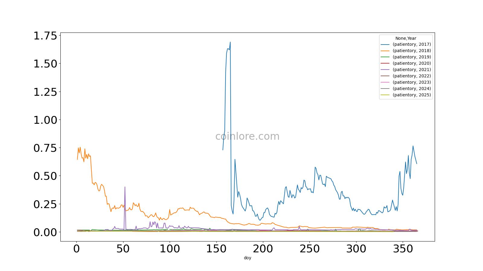 Patientory Historical year over year chart
