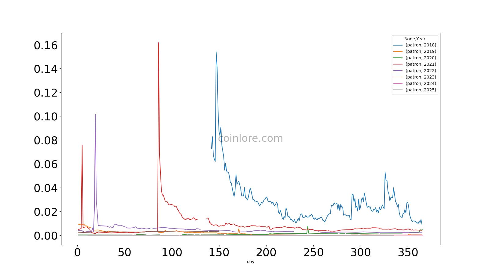Patron Historical year over year chart