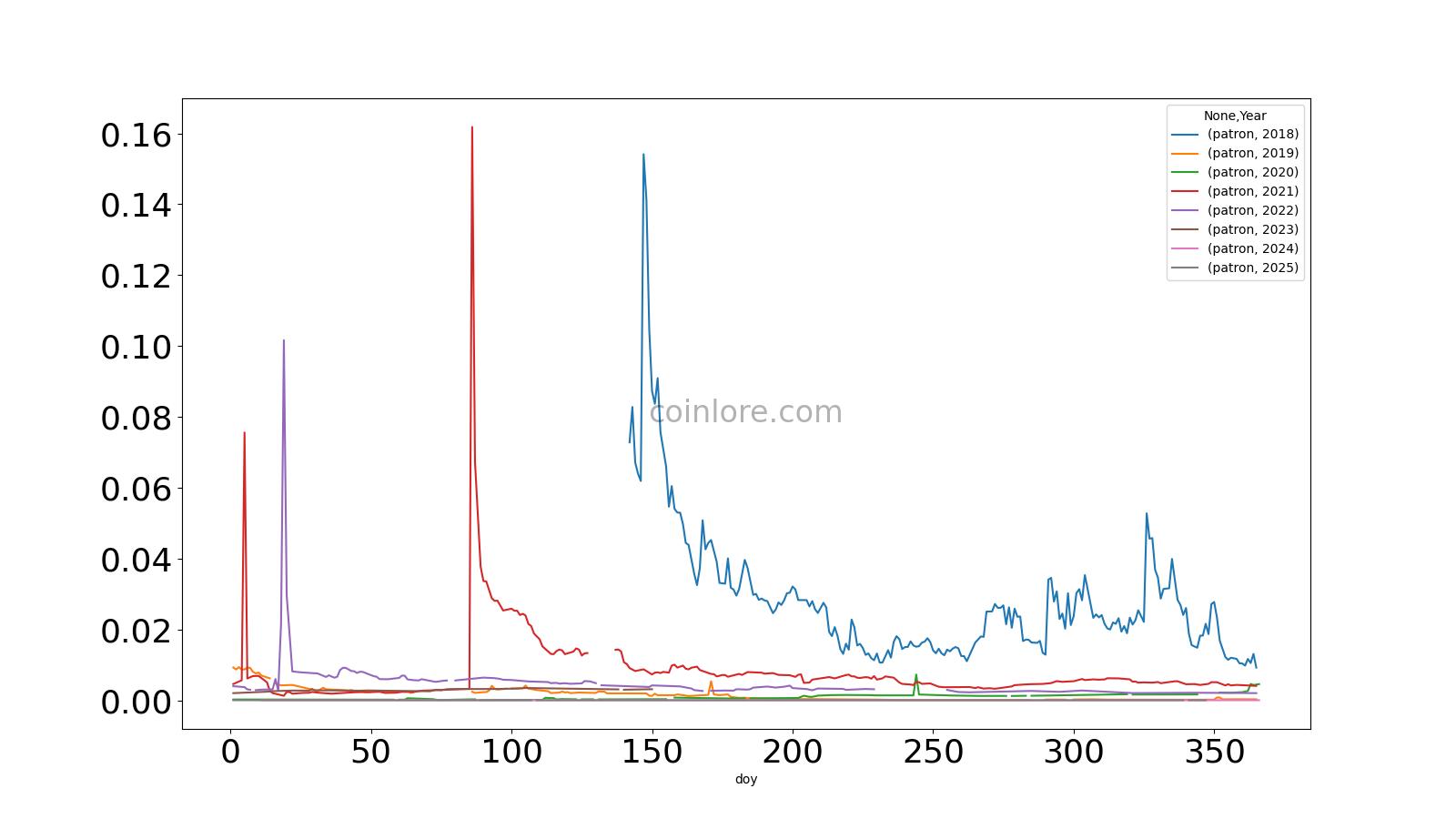Patron Historical year over year chart