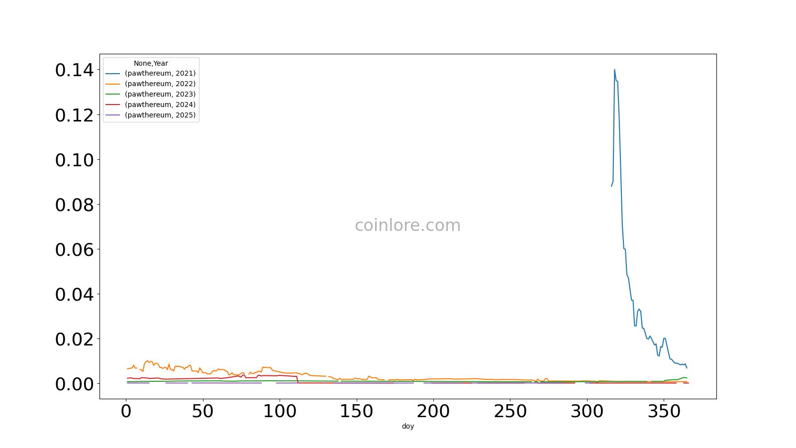 Year Over Year Pawthereum Price