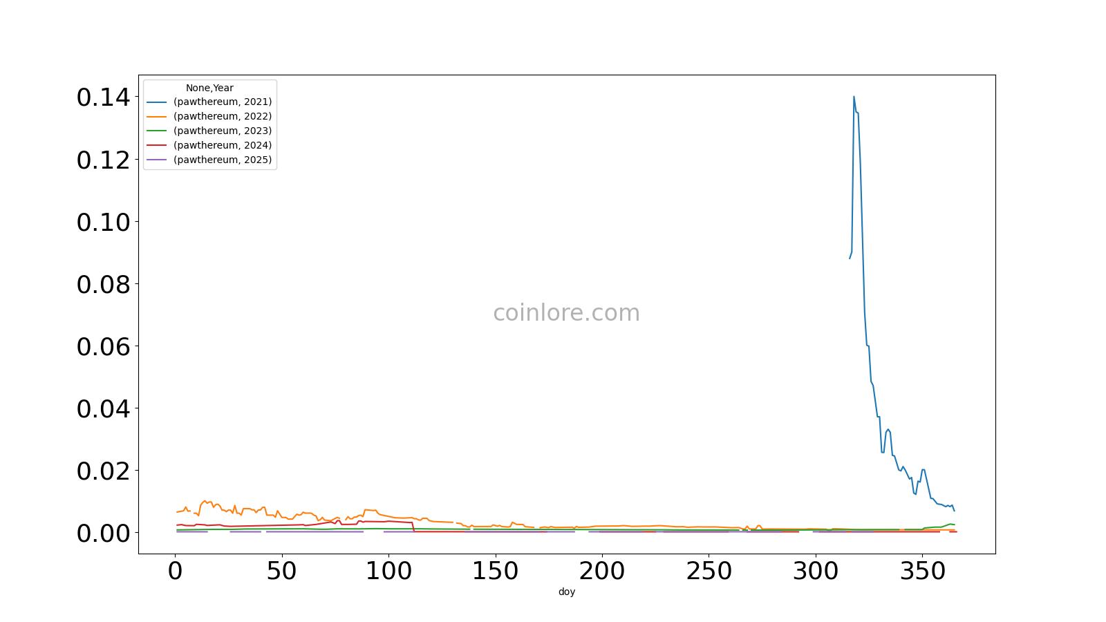 Pawthereum Historical year over year chart