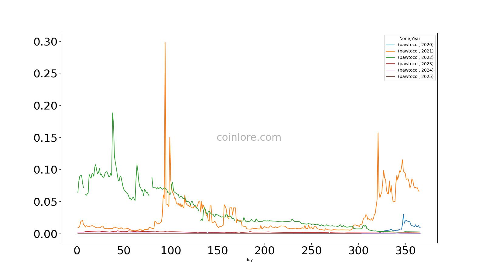 Year Over Year Pawtocol Price