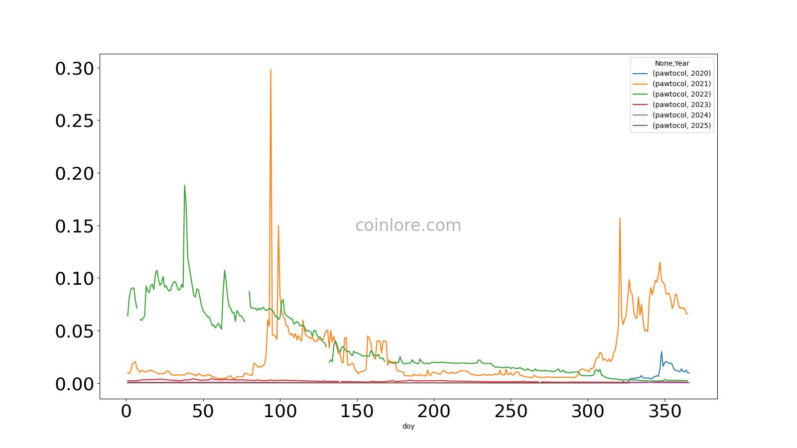Year Over Year Pawtocol Price