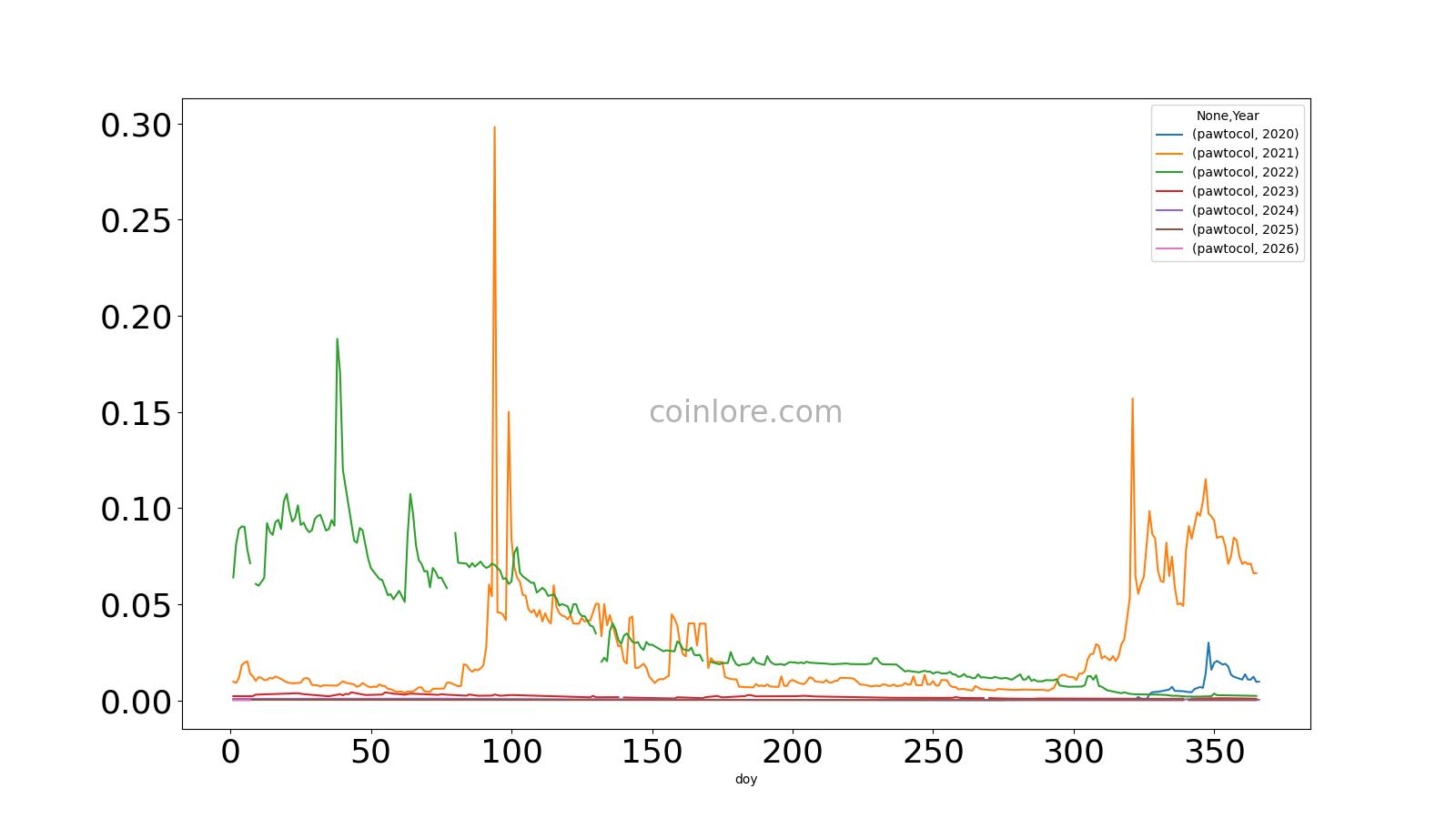Yıl Bazında Pawtocol Fiyatı