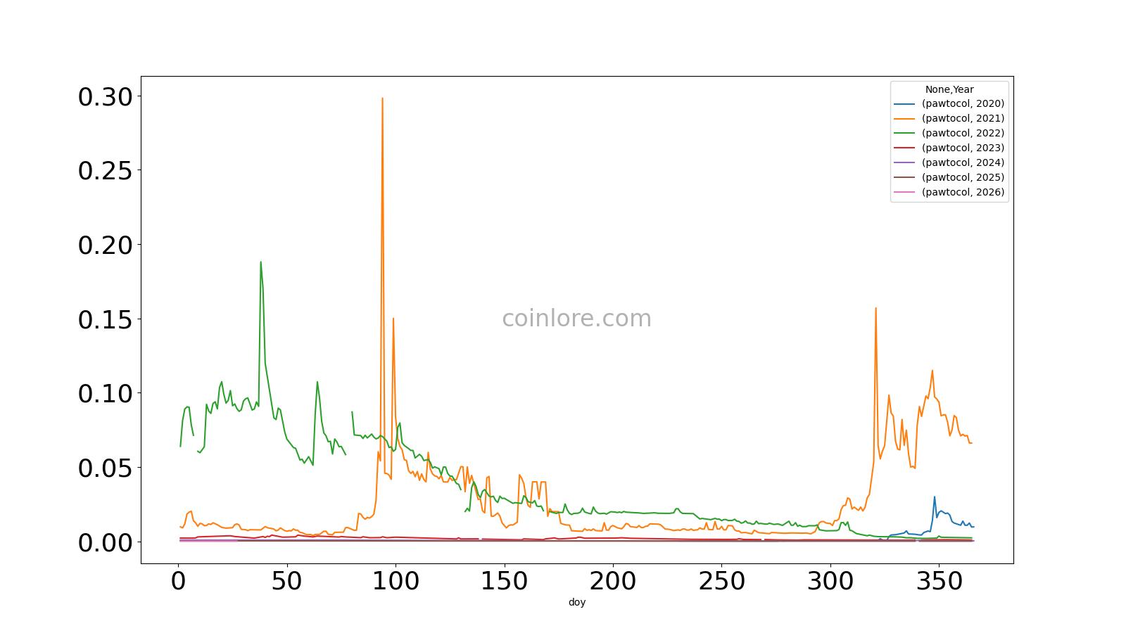 Precio año a año de Pawtocol