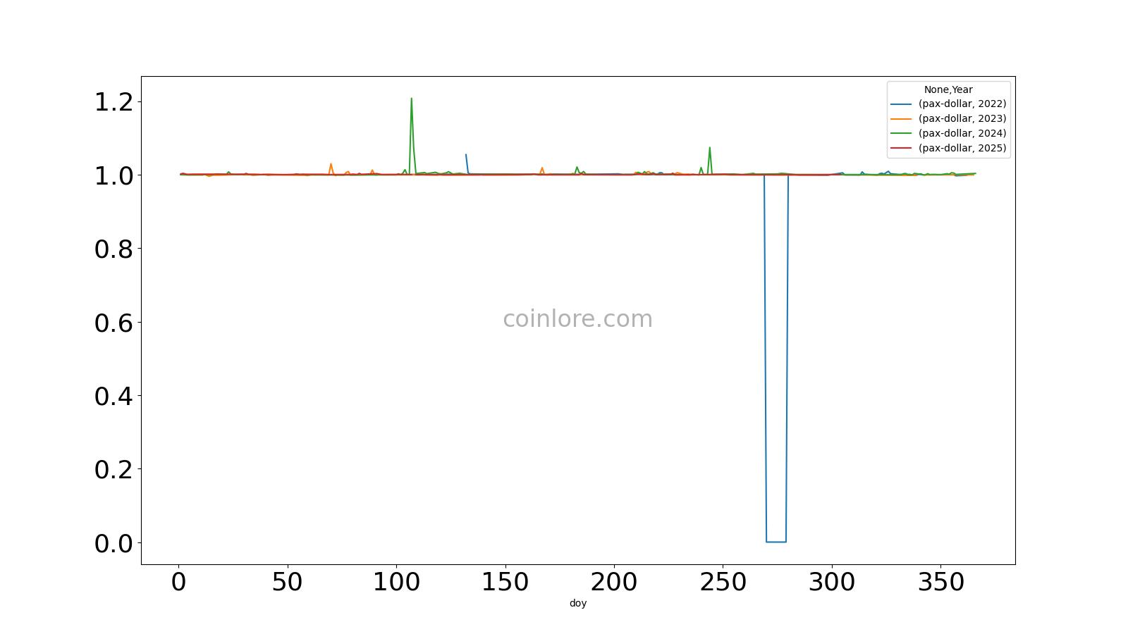 Pax Dollar Historical year over year chart