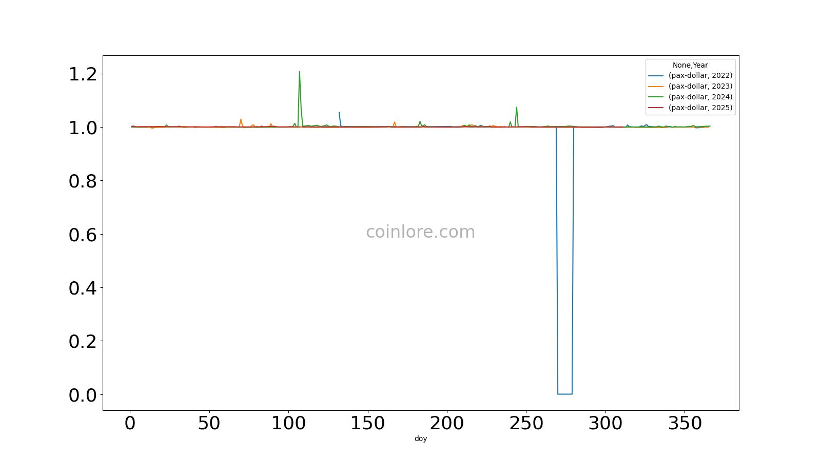 Year Over Year Pax Dollar Price