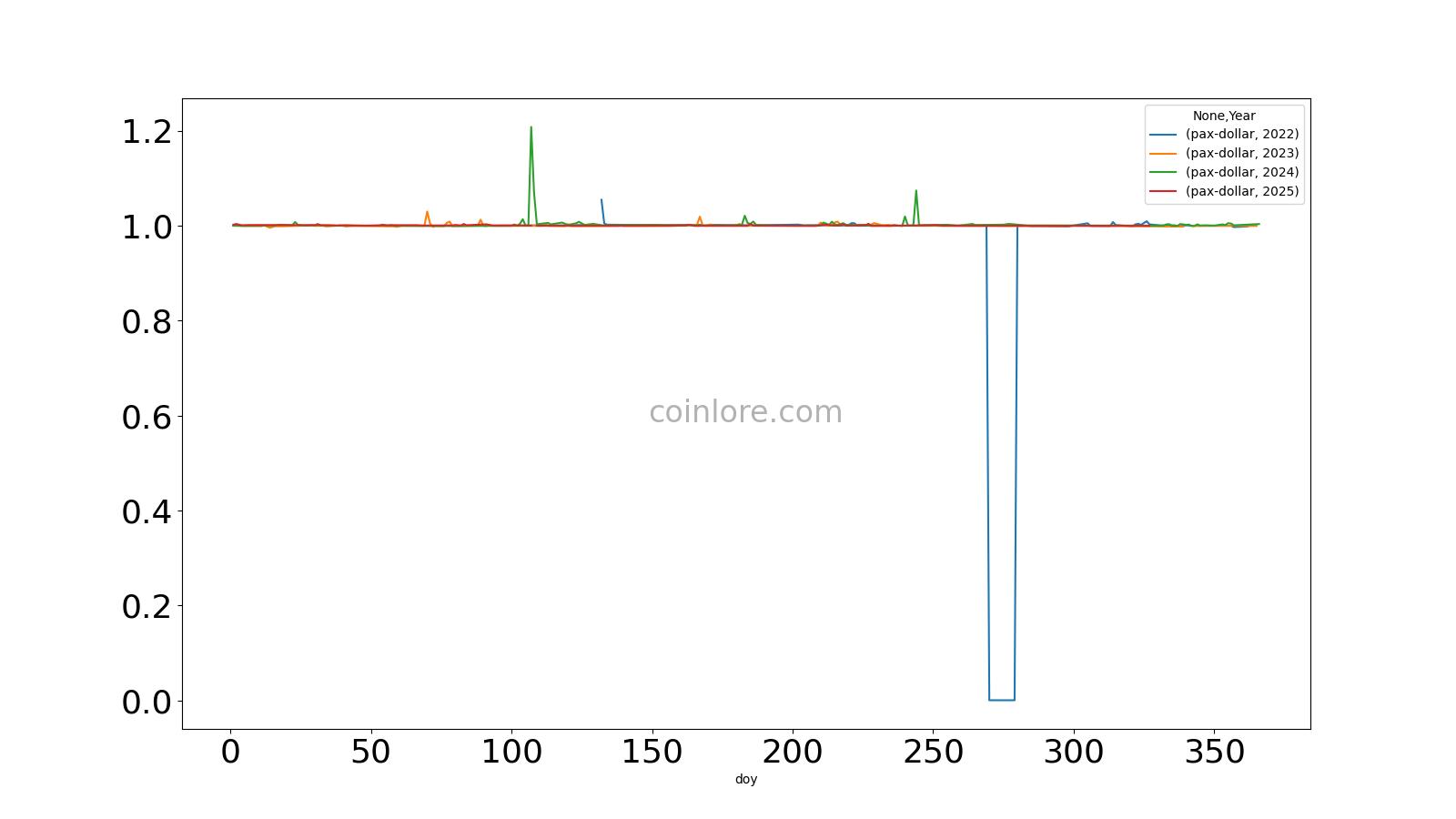 Pax Dollar Historical year over year chart