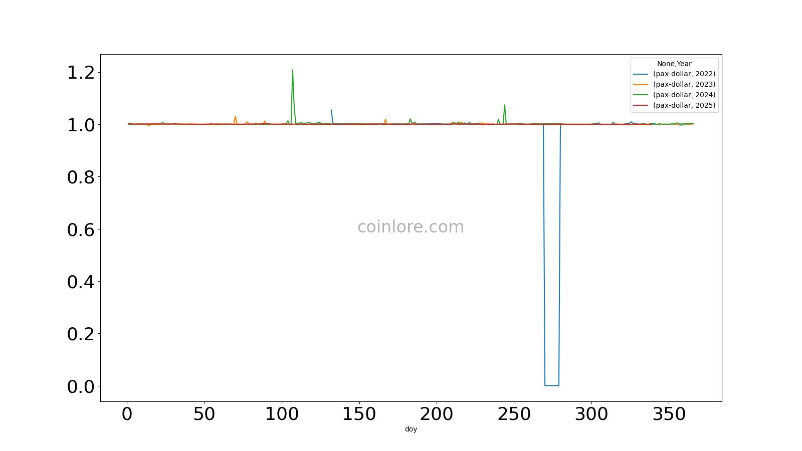 Pax Dollar Historical year over year chart