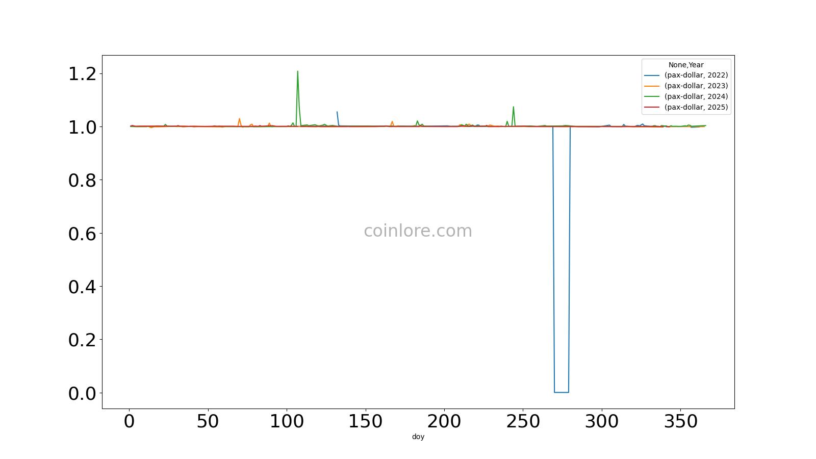 Year Over Year Pax Dollar Price
